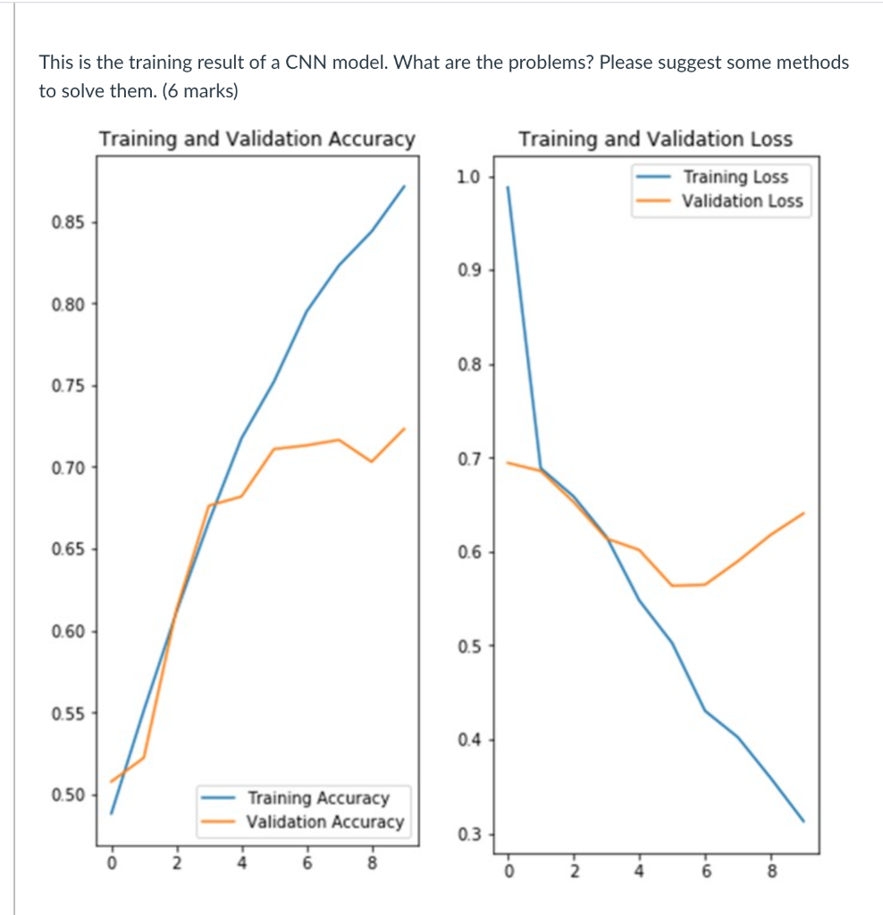 Solved This is the training result of a CNN model. What are | Chegg.com