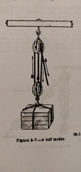 Solved 29.1 Figure 2-7.- A luft tackle. 3. Using a luff | Chegg.com