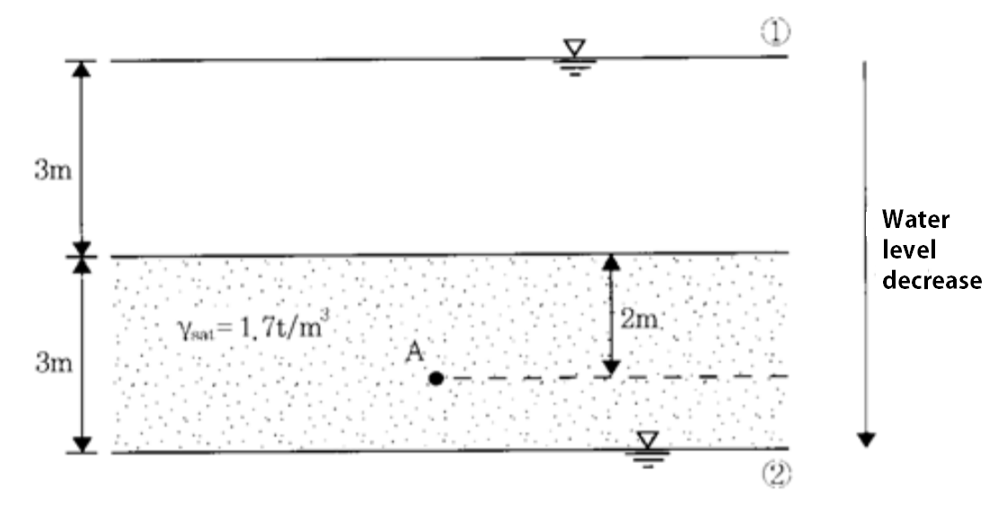 Solved (1) In the picture blow, there is a water level under | Chegg.com