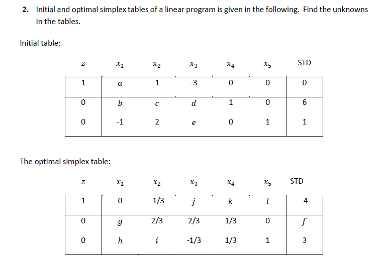 Solved 2. Initial and optimal simplex tables of a linear | Chegg.com