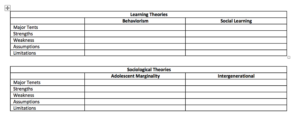 Solved Learning Theories Behaviorism Social Learning Major | Chegg.com