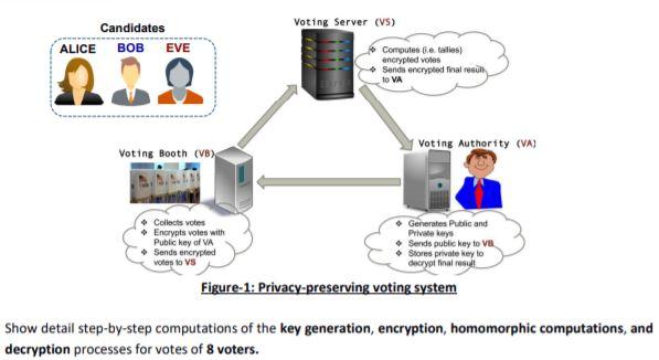 Solved Privacy Preserving Online Voting System Recently, | Chegg.com