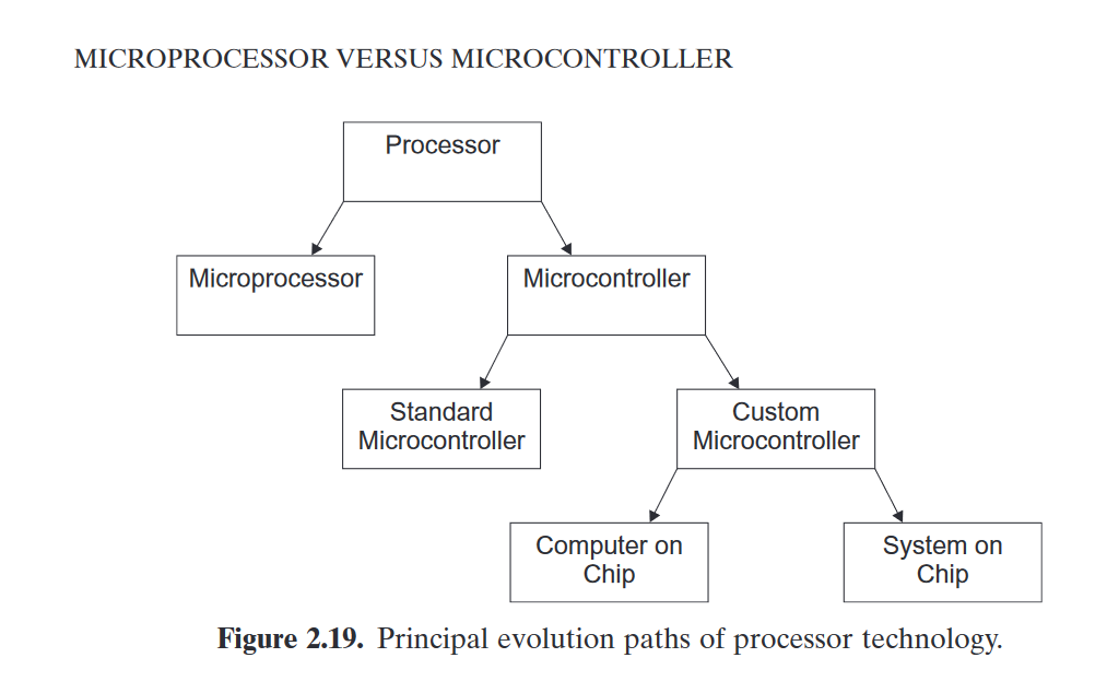 Solved What are the advantages of systems on chip over | Chegg.com