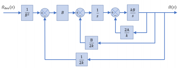 Solved Consider the following block diagram of a rotating | Chegg.com