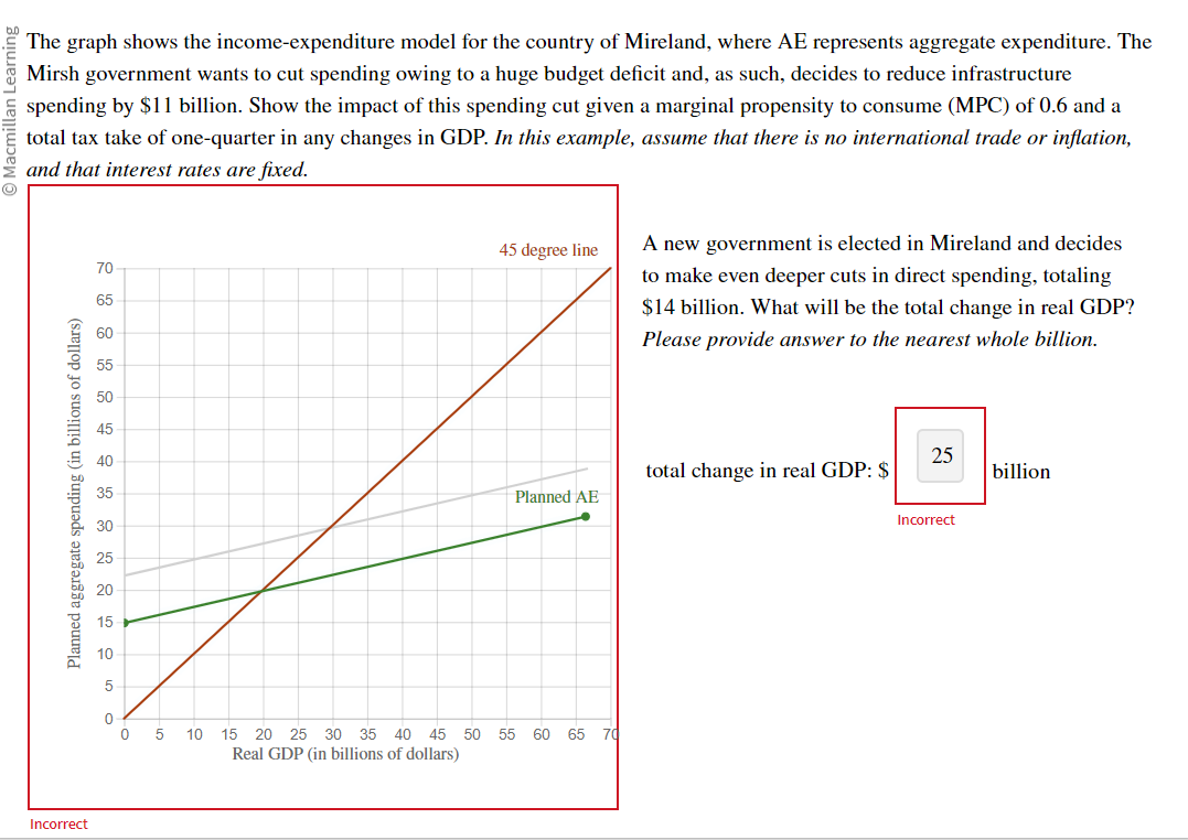 Solved The graph shows the income-expenditure model for the | Chegg.com