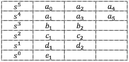Solved Consider the following Routh-Hurwitz arrangement for | Chegg.com