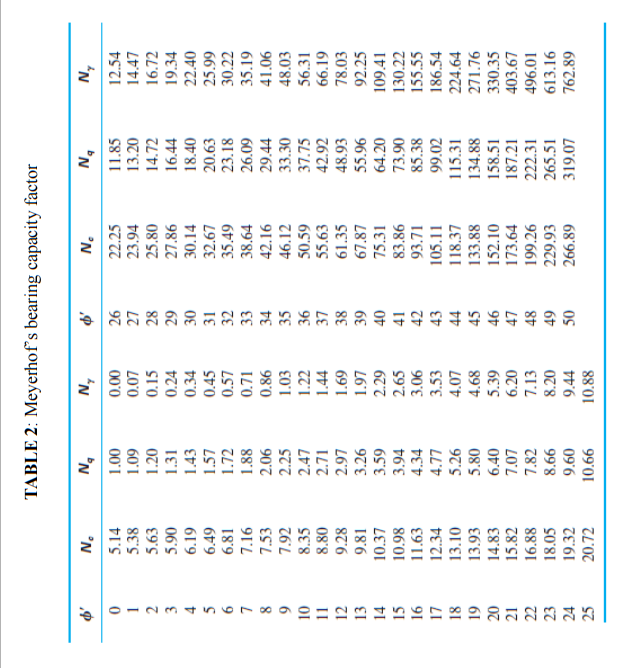Solved b) The variation of N60 with depth in a granular soil | Chegg.com