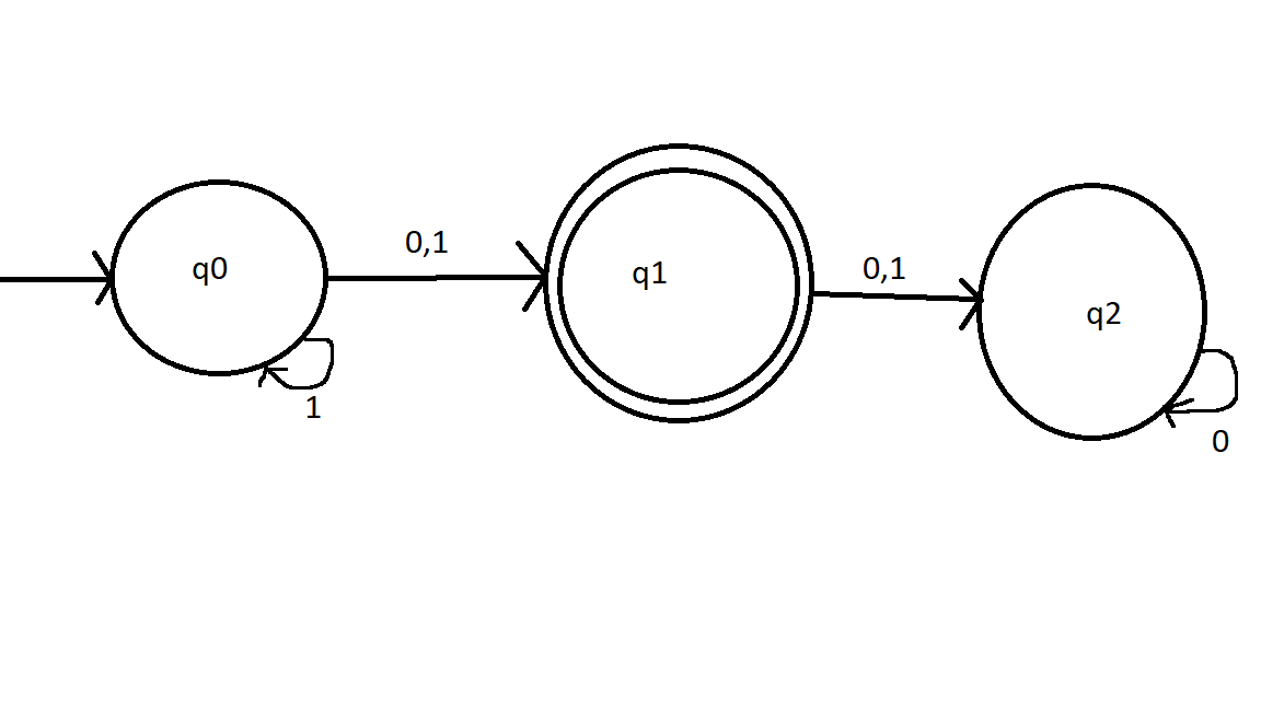 Solved 1) What is the end and start state for this NFA? 2) | Chegg.com