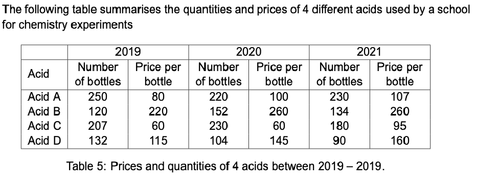 Solved The following table summarises the quantities and | Chegg.com