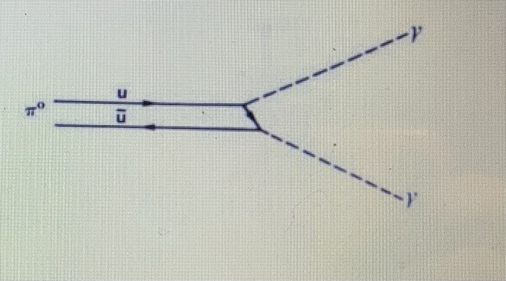 Solved If a neutral pion at rest (mass ~ 135MeV/c^2 ) decays | Chegg.com
