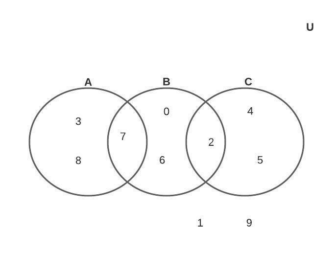 Solved Using the Venn diagram, and using the sets A, B, | Chegg.com