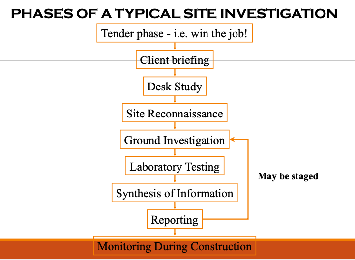 Solved Explained in detail the phases of Site investigation | Chegg.com