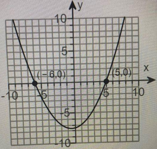 Solved Use The Graph Of The Quadratic Function F To