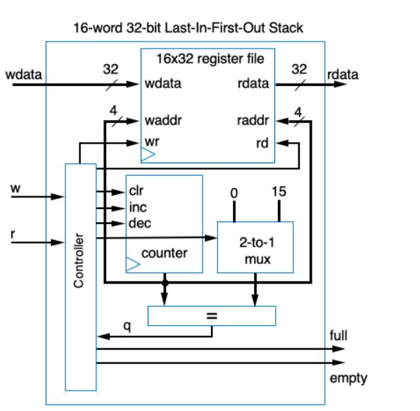 Solved Above is a Last-In-First-Out stack. The up/down | Chegg.com