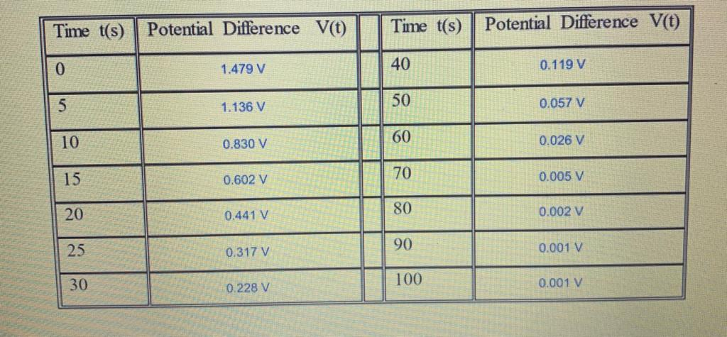 Solved Table 1. Voltage-Time Table for | Chegg.com