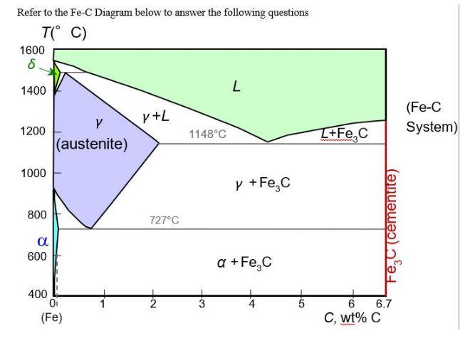 Solved Refer to the Fe-C Diagram below to answer the | Chegg.com