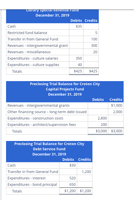 Solved Prepare a governmental funds balance sheet; a | Chegg.com