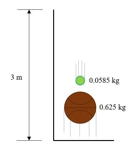 Solved A 0.625 kg basketball is dropped from a height of 3 | Chegg.com