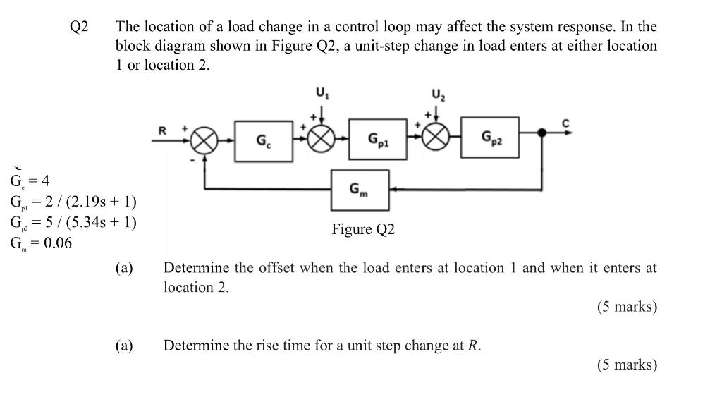 Solved Q2 The location of a load change in a control loop | Chegg.com