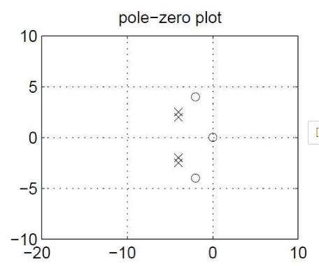 Please match each pole-zero plot with a filter type. | Chegg.com
