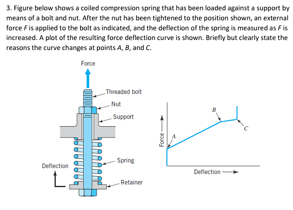 Solved 3. Figure below shows a coiled compression spring | Chegg.com