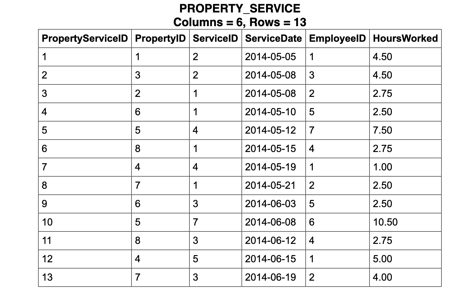Solved 4. Write an SQL statement to list the LastName and | Chegg.com