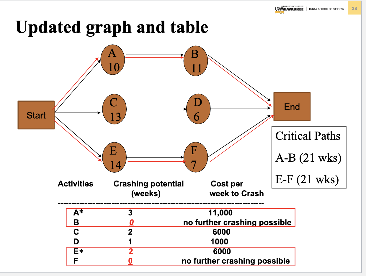 Solved Problem 3. (Chapter 5 Project Management) Table below | Chegg.com