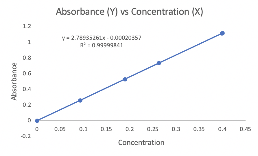 Solved Concentration (M) %T Absorbance =-Log (%T/100) OM | Chegg.com