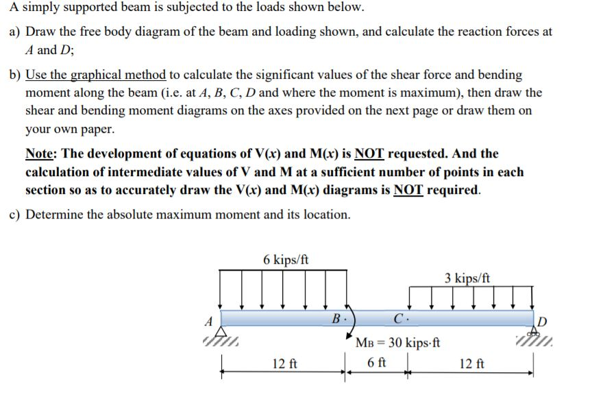 Solved A simply supported beam is subjected to the loads | Chegg.com
