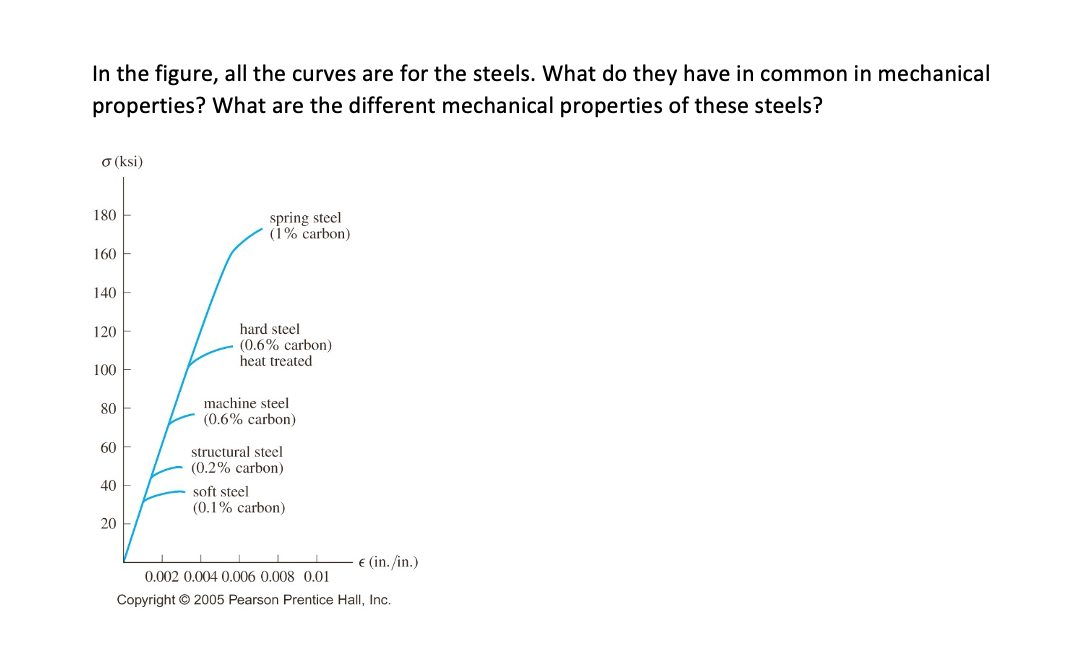In the figure, all the curves are for the steels. | Chegg.com