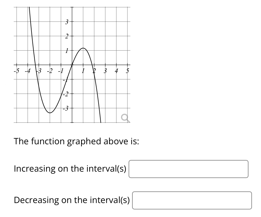 Solved The function graphed above is:Increasing on the | Chegg.com