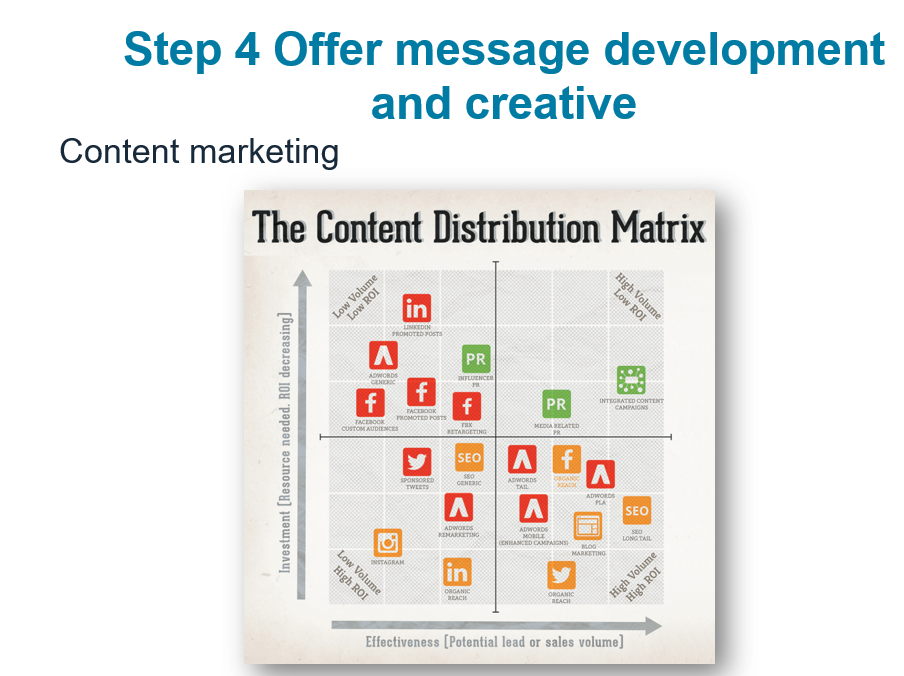 Solved Step 3 Segmentation and targeting Step 4 Offer | Chegg.com