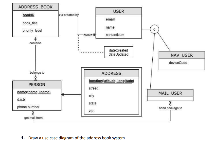 Solved ADDRESS_BOOK USER bookID So-created by email | Chegg.com