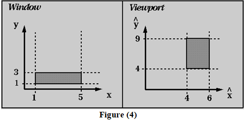 Solved Q4. Windows and View-ports: Write the transformation | Chegg.com
