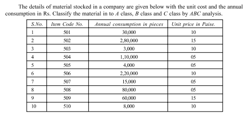 Solved The details of material stocked in a company are | Chegg.com