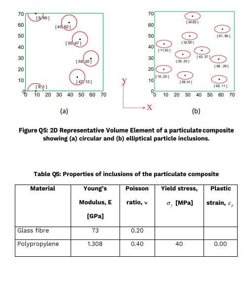 Q5. (ABAQUS and MATLAB-Based Problem) A particulate | Chegg.com