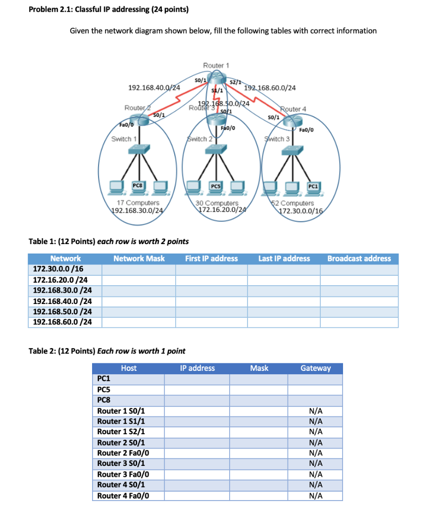Solved Problem 2.1: Classful IP addressing (24 points) Given | Chegg.com