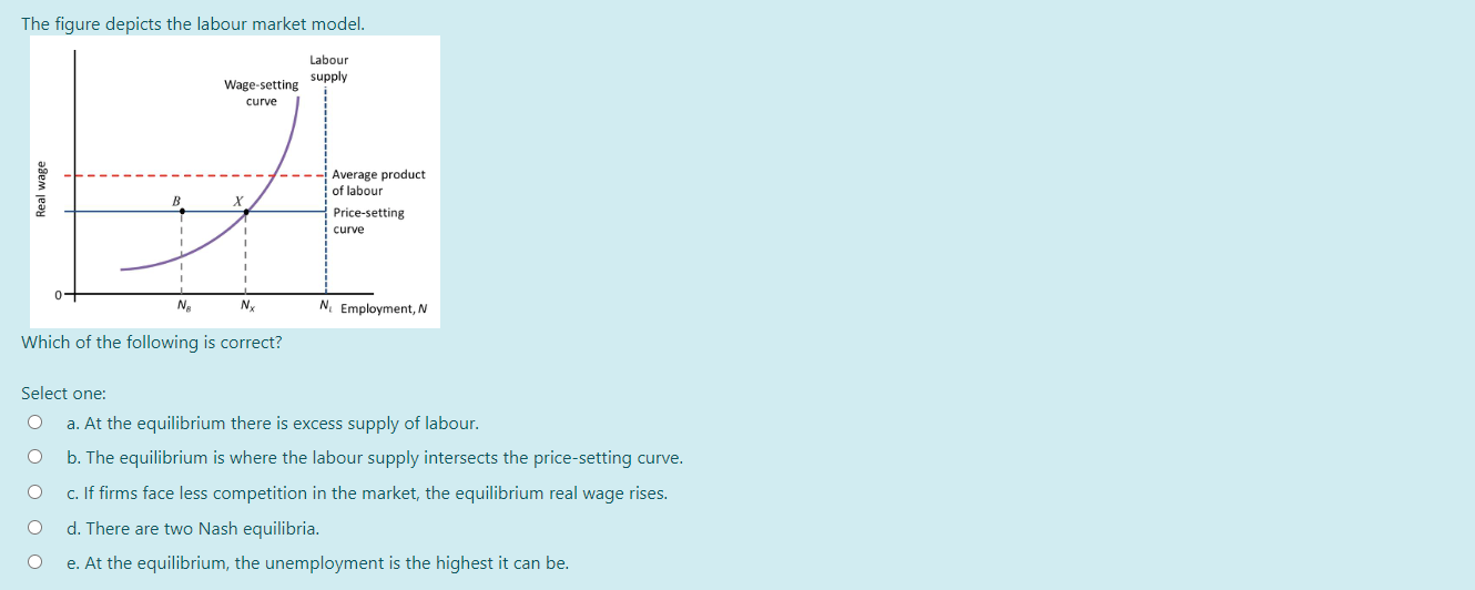 Solved The figure depicts the wage-setting curve. Labour | Chegg.com