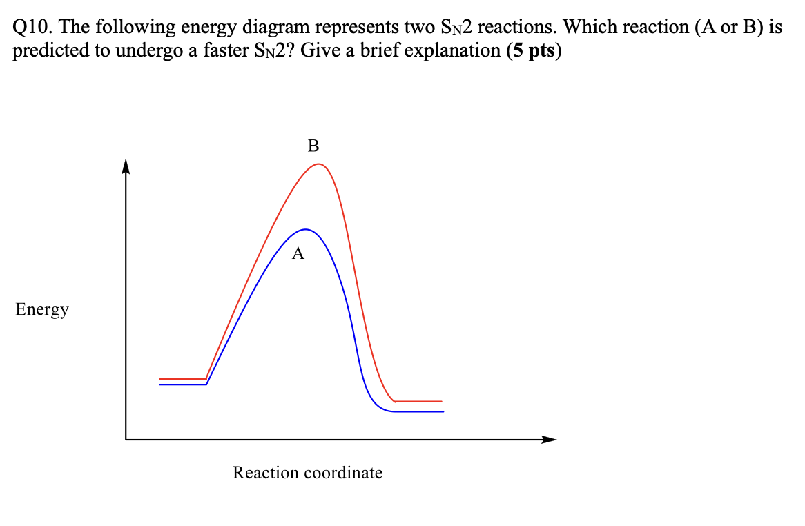Solved Q10 The Following Energy Diagram Represents Two Sn2