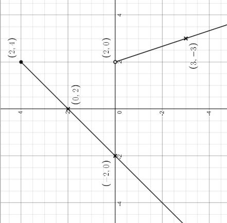 Solved Determine the formula for the piecewise linear | Chegg.com