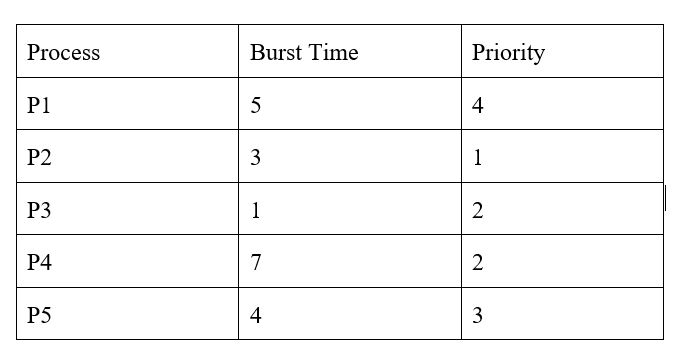 Solved Consider the following set of processes, with the | Chegg.com
