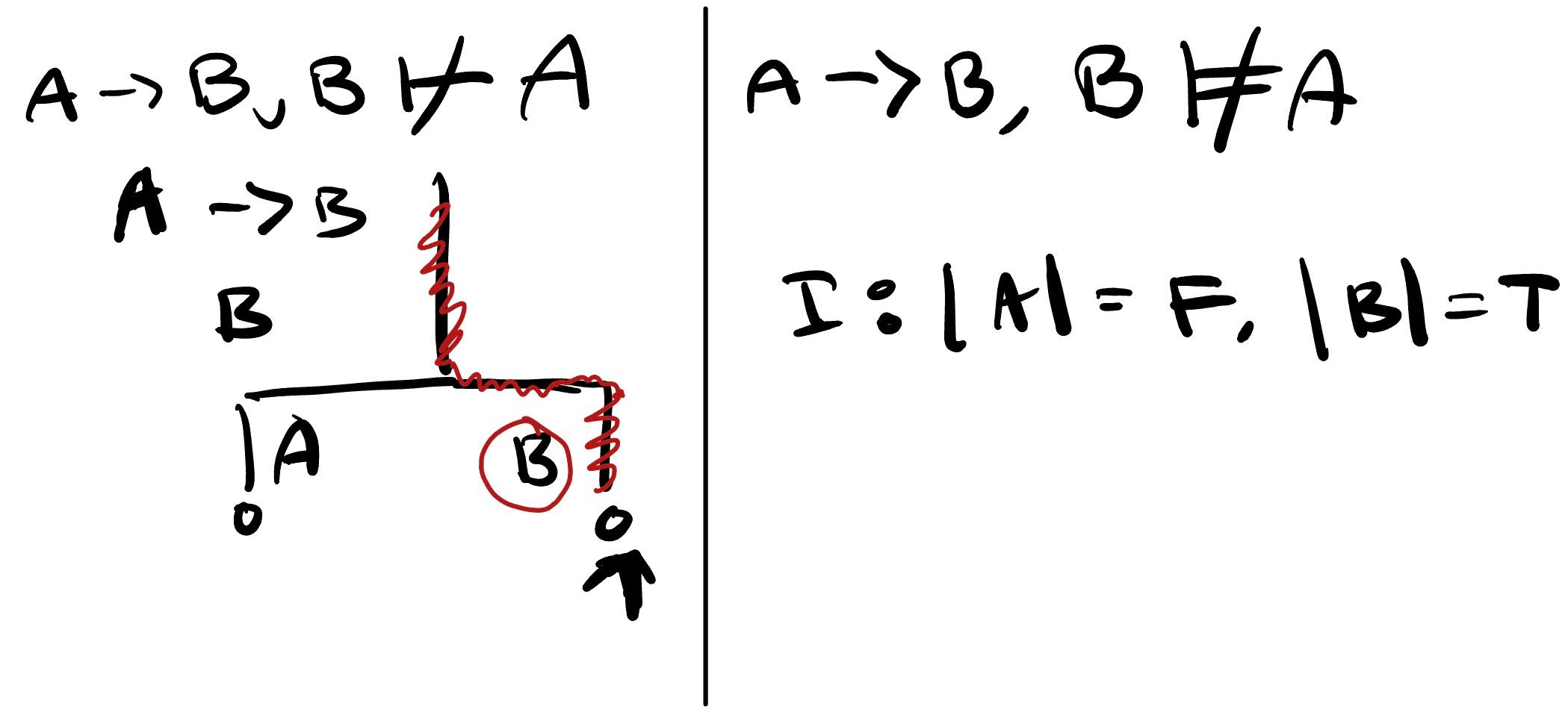 ADVANCED LOGIC Draw an arrow to the branch from | Chegg.com