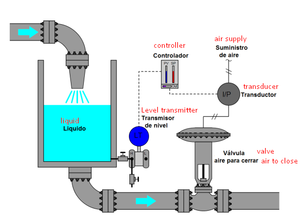 1) using ISA 5.1 The figure shows a measurement and | Chegg.com