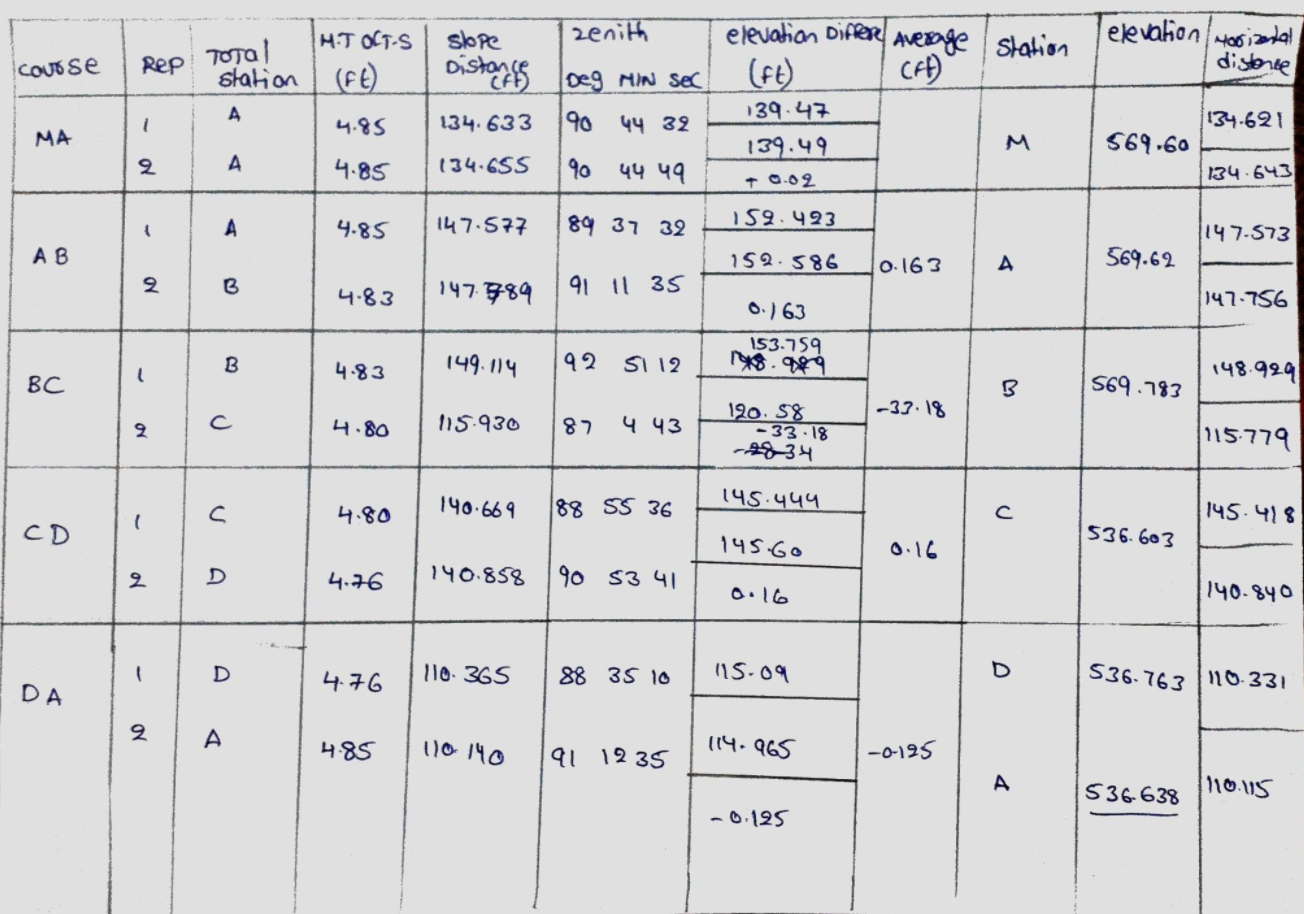 Solved Compare The Misclosure To Permissible Misclosure