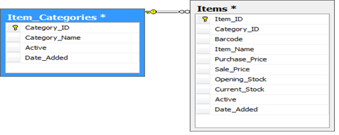 Item_Categories * 7 Category_ID Category_Name Active | Chegg.com