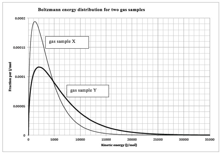 Solved Consider the kinetic energy distribution curves shown | Chegg.com