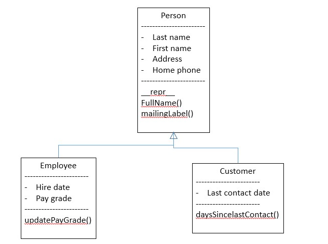 a. Implement the classes shown in this class diagram | Chegg.com