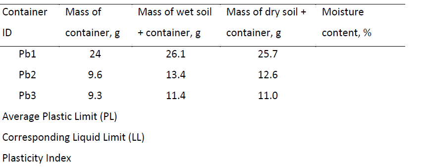 Solved Basic properties of soil/rock at the investigation | Chegg.com