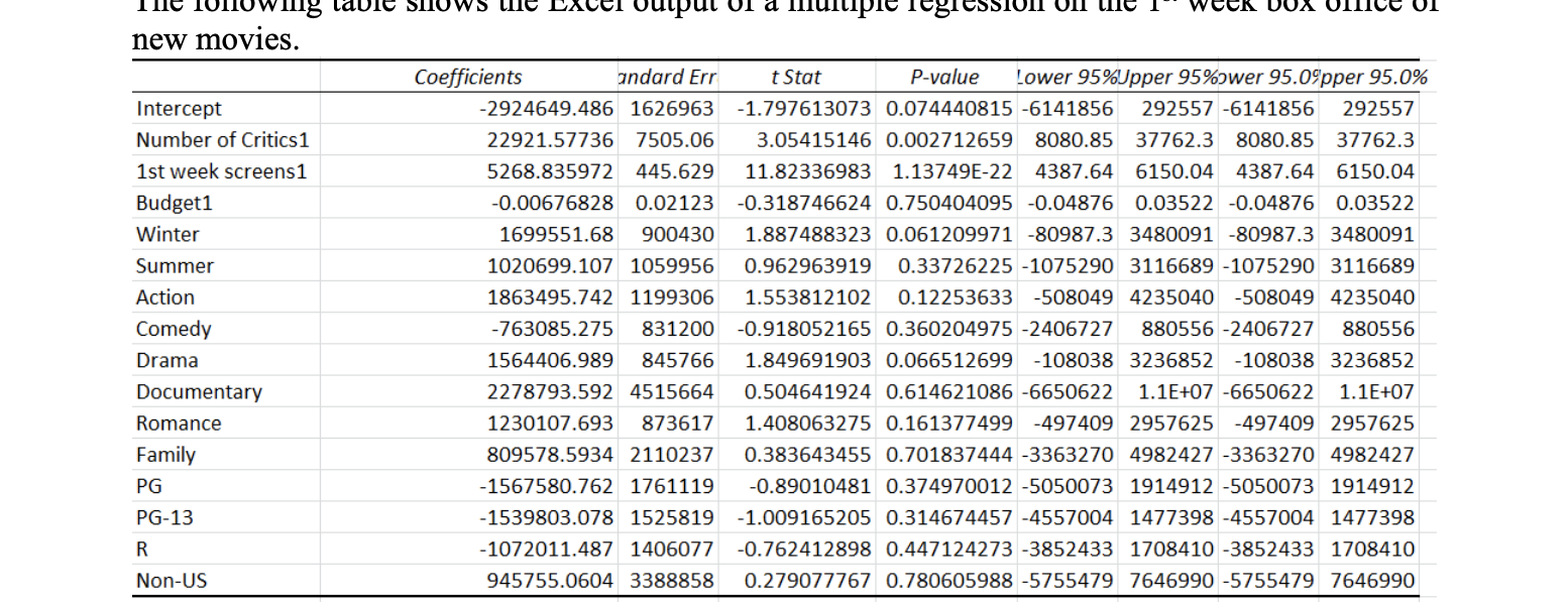 Solved new movies.The following table shows the Excel output | Chegg.com