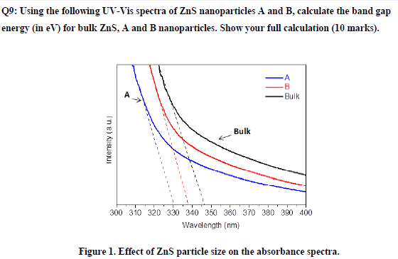 Solved Q9: Using the following UV-Vis spectra of ZnS | Chegg.com